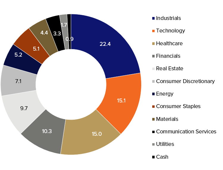 Dynamic Small Cap Fund - North Square Investments