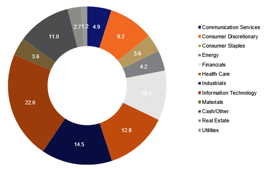 Multi Strategy Fund - North Square Investments