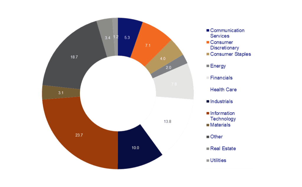 Multi Strategy Fund - North Square Investments
