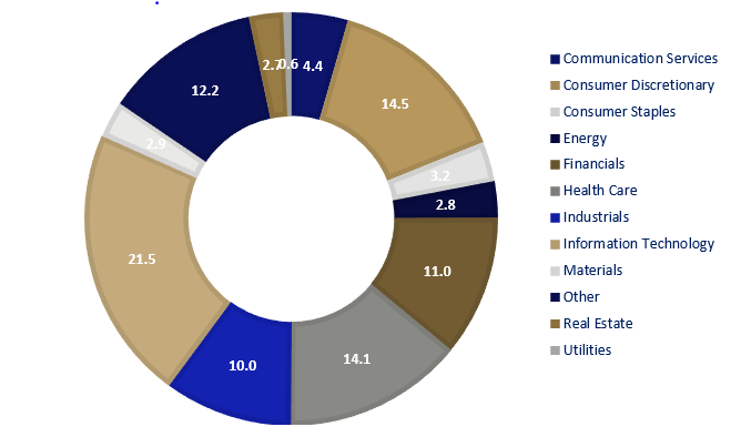 Multi Strategy Fund - North Square Investments